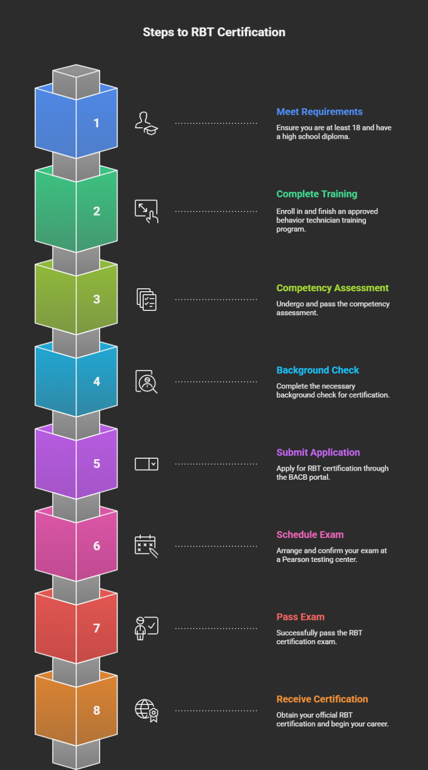 Top Online RBT Certification Programs: Free & Paid Options Compared