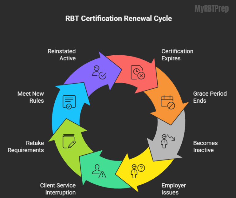 How to Renew Your RBT Certification After Expiry: Application, Costs ...