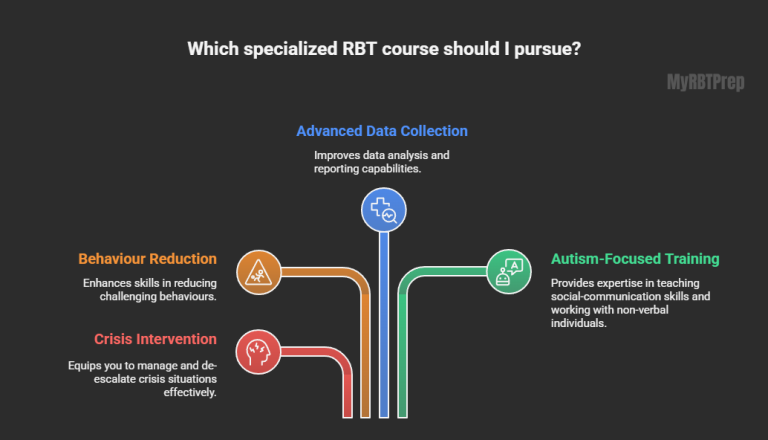 Best Free RBT Training Online: 40-Hour Certification Courses You Can ...