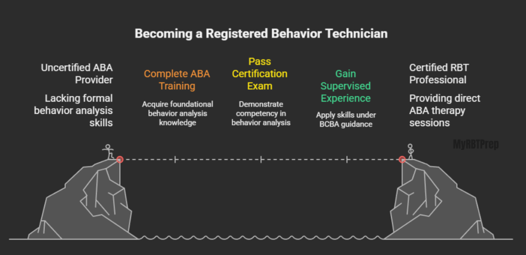 Top Online RBT Certification Programs: Free & Paid Options Compared