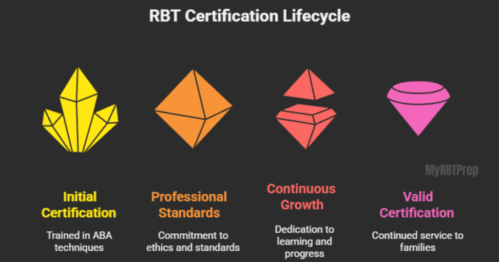 RBT Certification Renewal Guide : How to Reapply, Fees, and How Long It ...