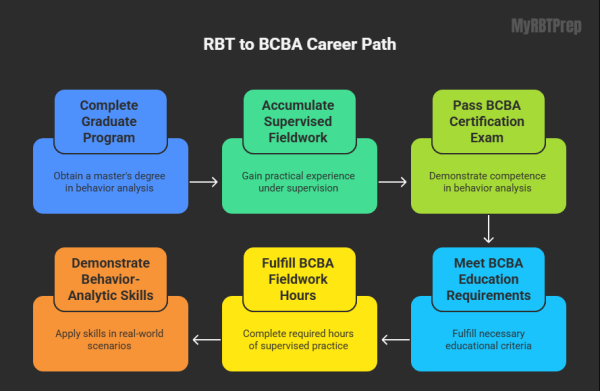 Can an RBT Become a BCBA? | Complete RBT to BCBA Pathway, Requirements ...