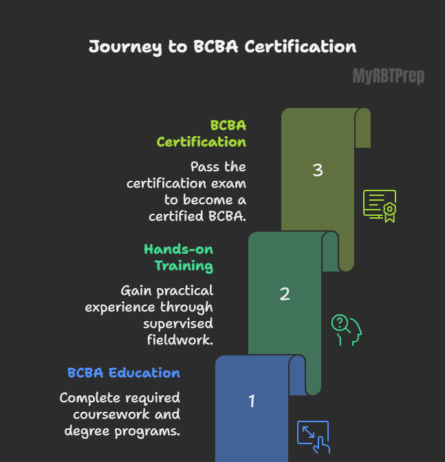 Can an RBT Become a BCBA? | Complete RBT to BCBA Pathway, Requirements ...