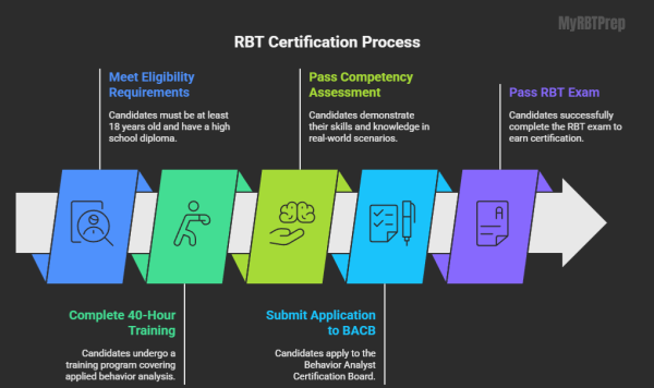 How to Get RBT Certification: Complete Step-by-Step Guide for U.S ...
