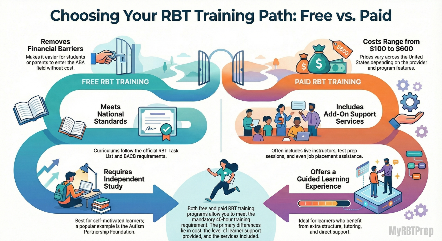 FREE RBT Training Guide: APF 40-Hour Course, Certification Steps ...