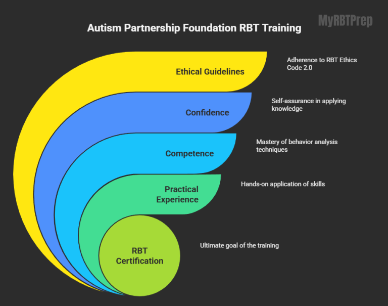 FREE RBT Training Guide: APF 40-Hour Course, Certification Steps ...
