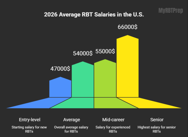 RBT Salary in 2026: Top-Paying States, Hourly & Annual Pay, and Job ...