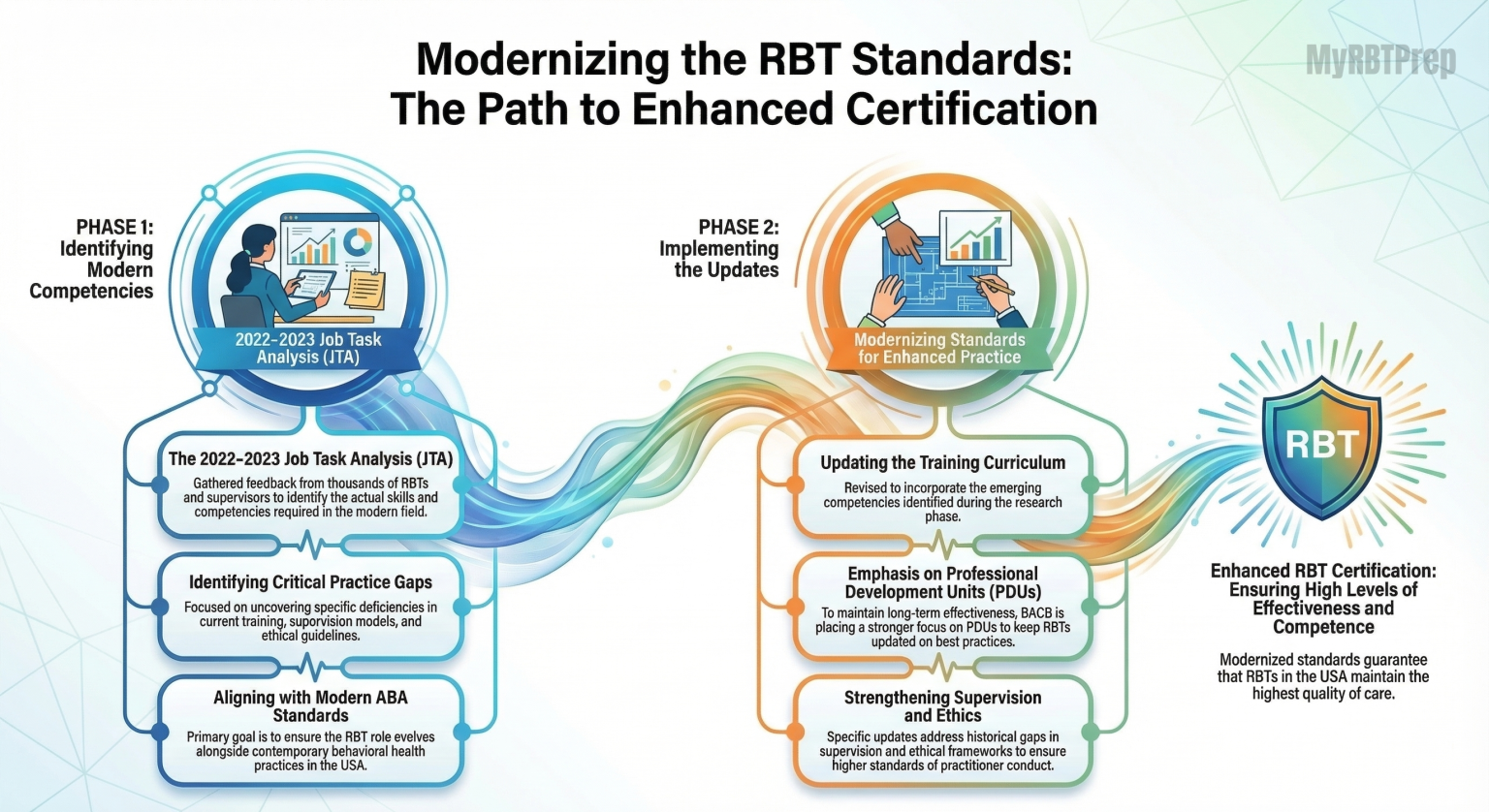RBT Supervision Requirements (BACB 2026 Task List Update): Everything ...
