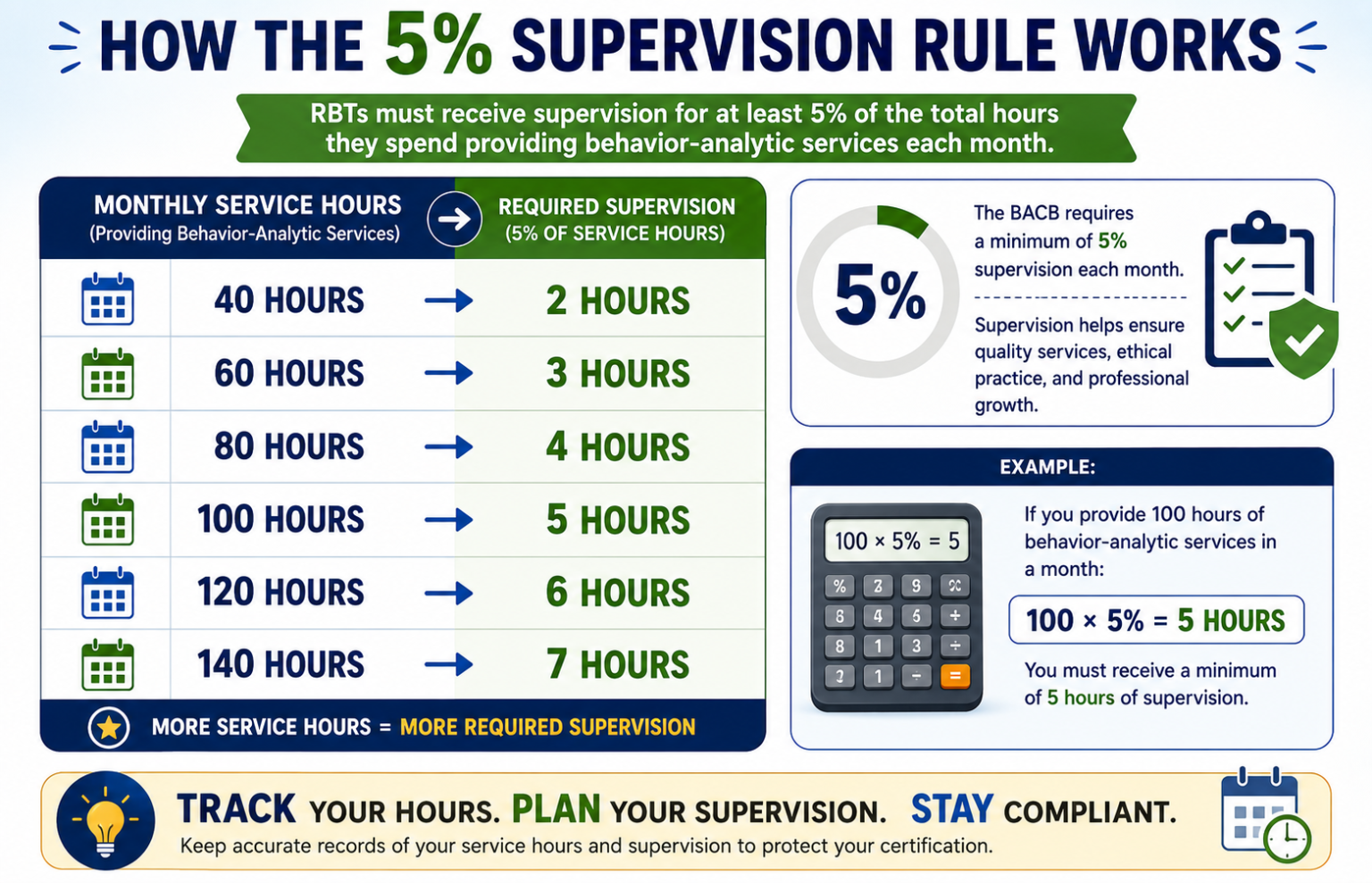 How Many Hours of Supervision Does an RBT Need? Complete Guide for 2026